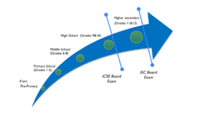 CISCE - Best ICSE | IGCSE School in Coimbatore | KSIRS